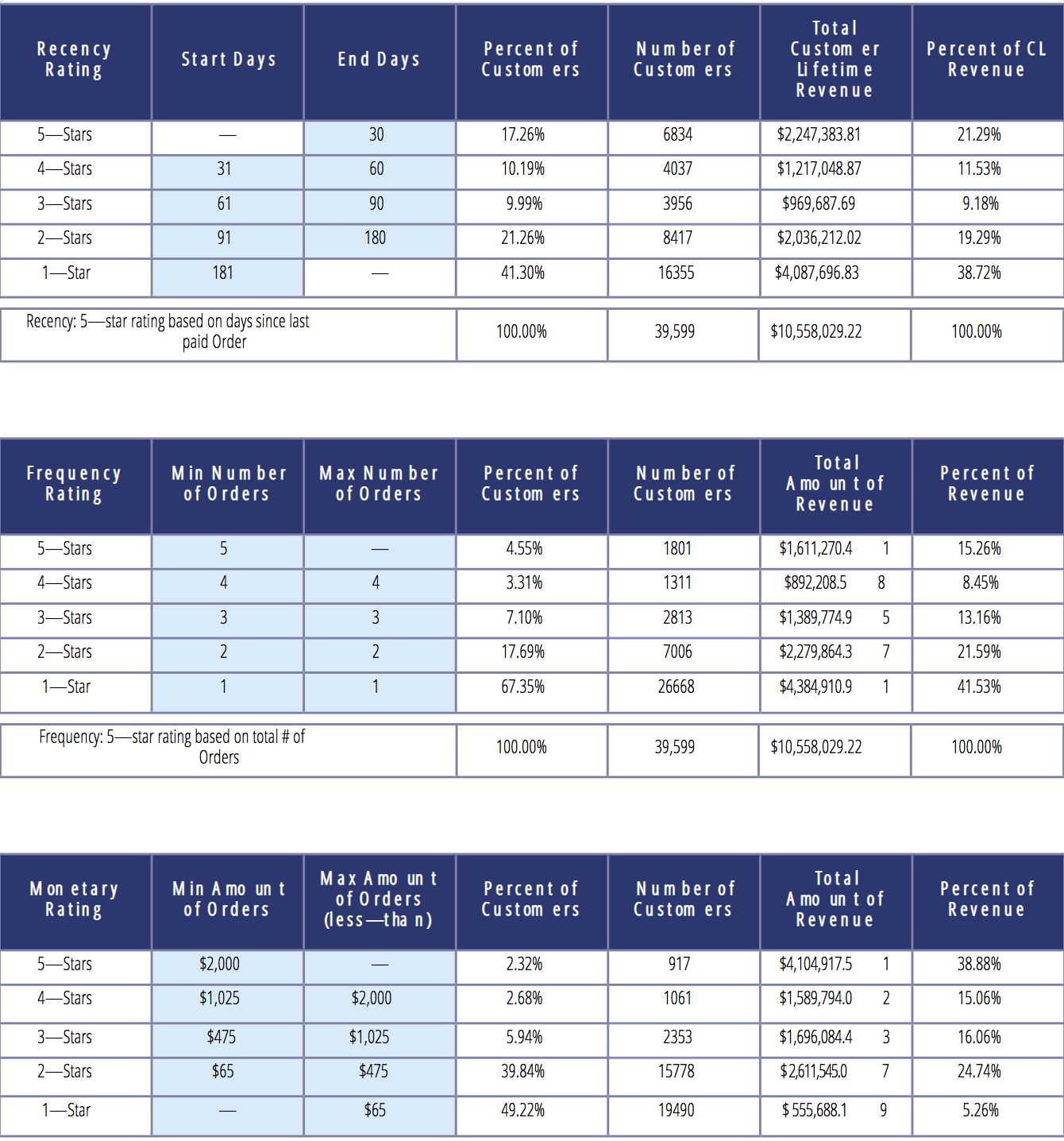 Free RFM Analysis | eCommerce Marketing Agency